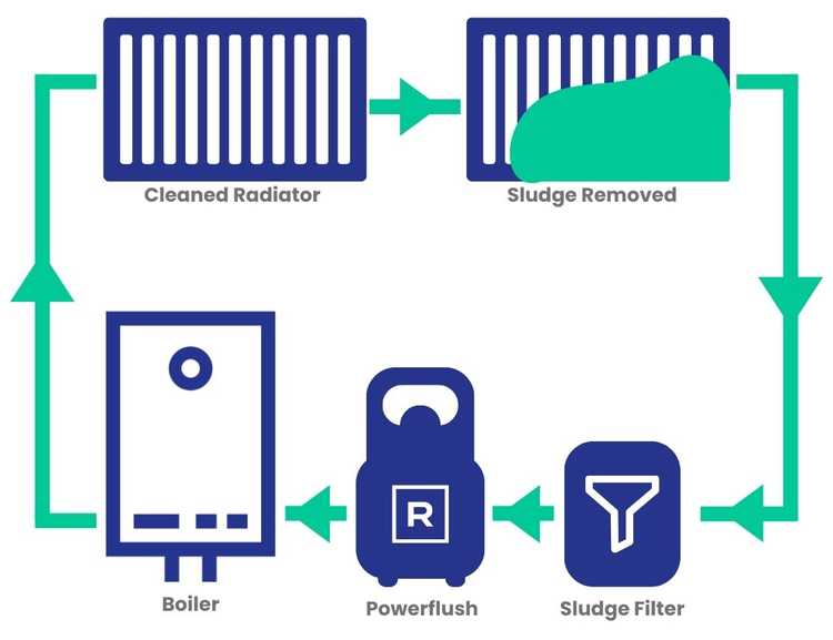 Central Heating Powerflush FAQ | Rightio